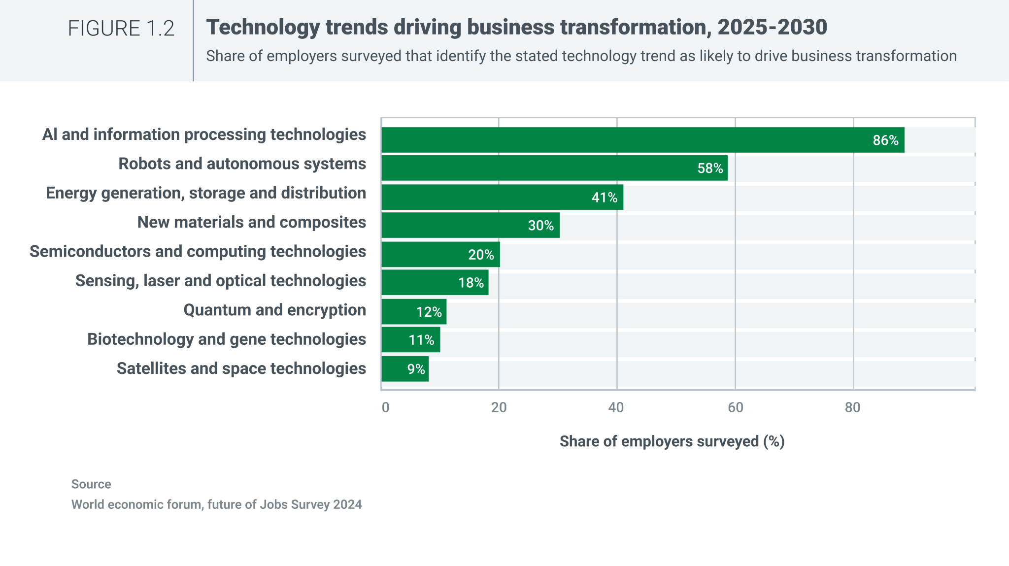 Navigating the Future of Work: Insights from the WEF Future of Jobs Report 2025 - Alison Blog