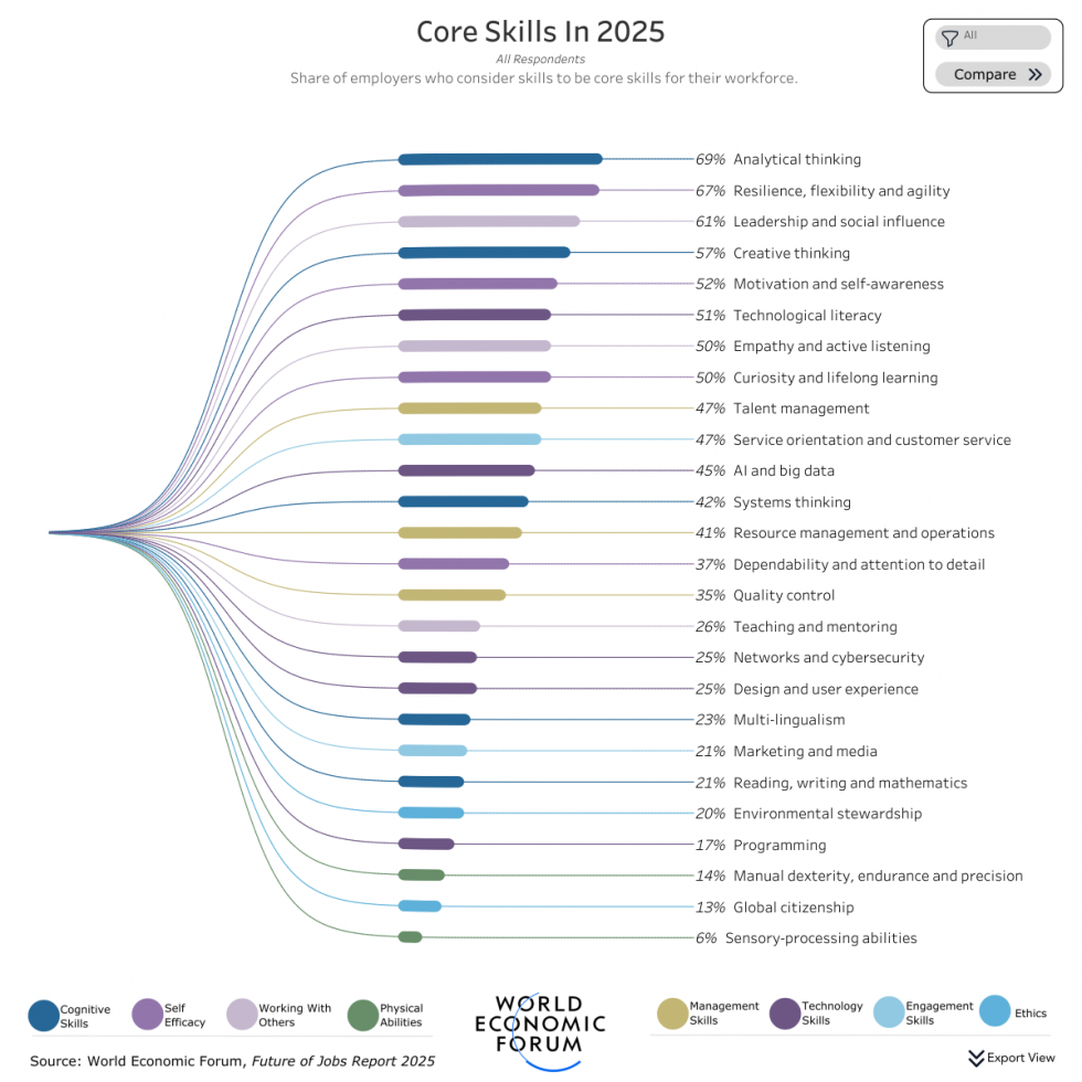 Future of Jobs Report 2025: Top Skills & Roles in Demand - Alison Blog