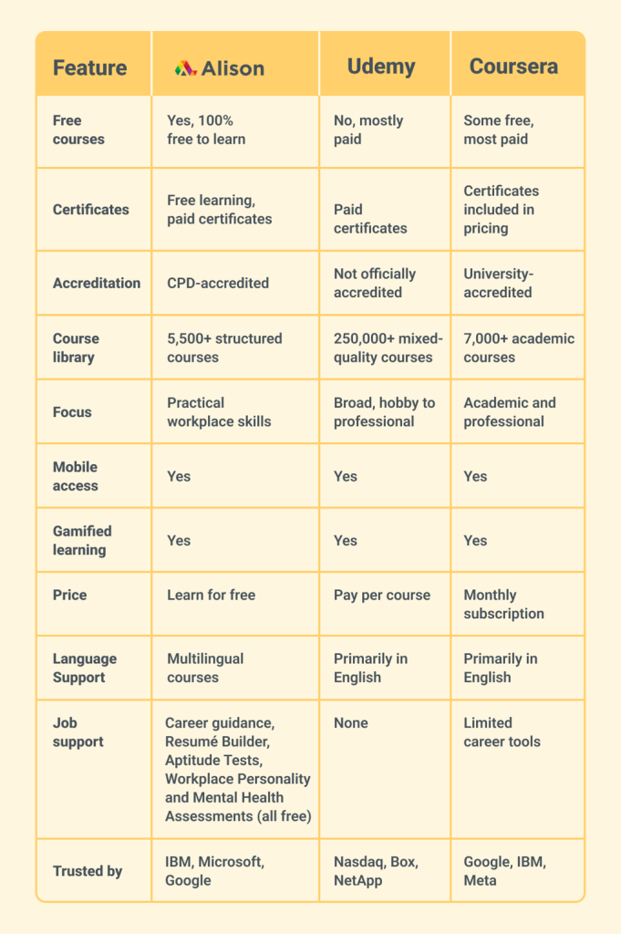 Udemy vs Coursera: Comparison + a Free Alternative