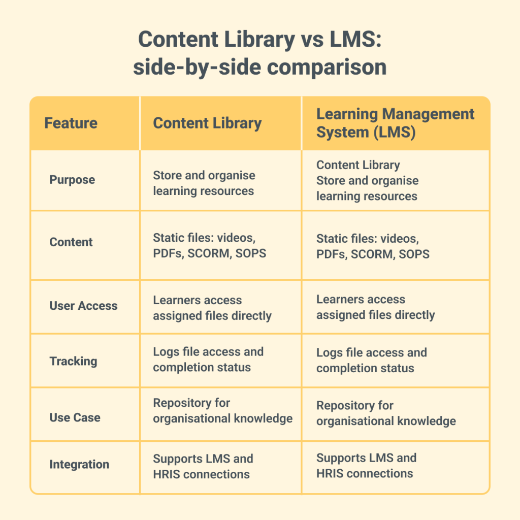 Content Library vs LMS: Key Differences Explained