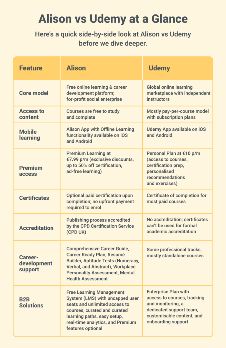 Alison vs Udemy: Which Platform Is Best for Your Career Advancement?